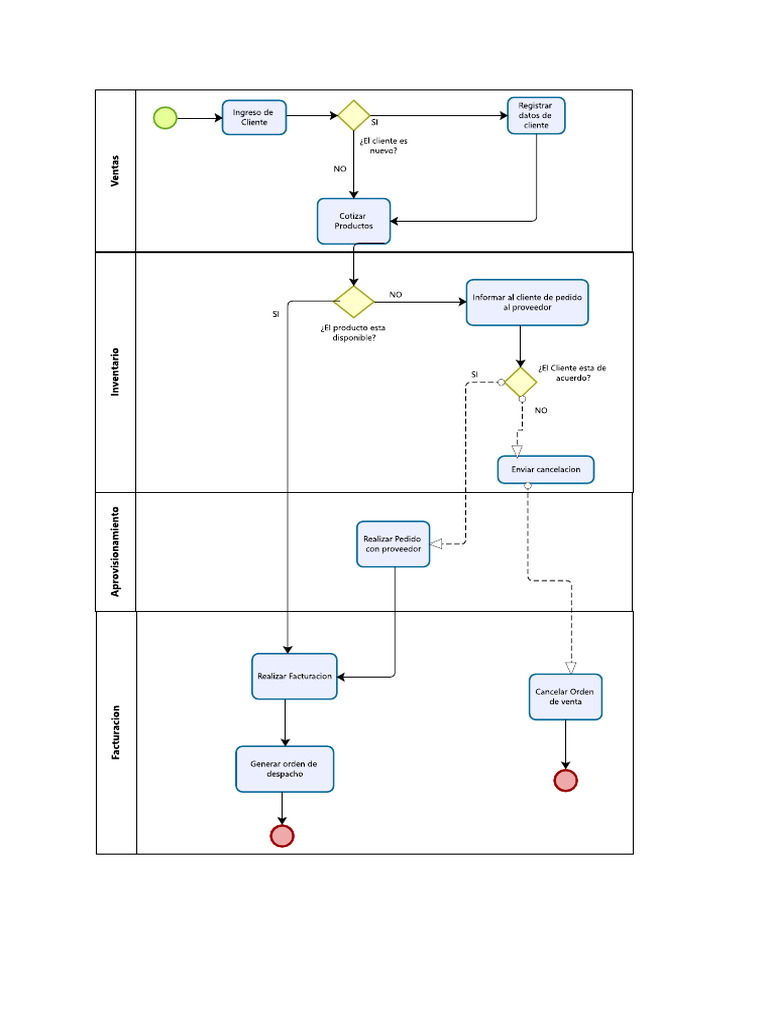 Modelado Proceso de Venta | PDF