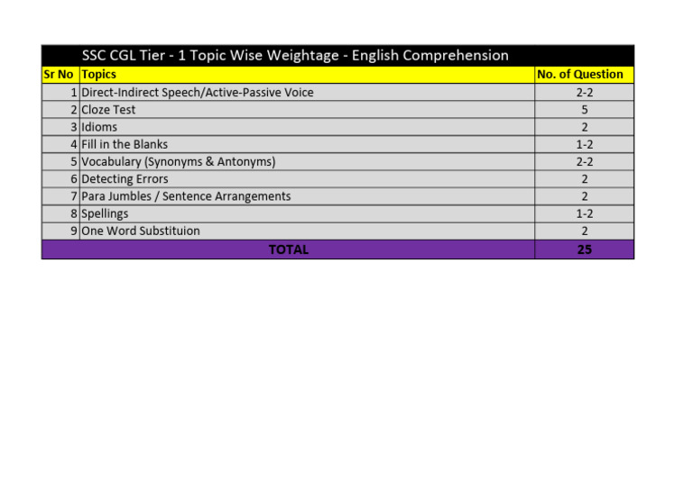 SSC CGL Tier-1 Topic Wise Weightage - English | PDF