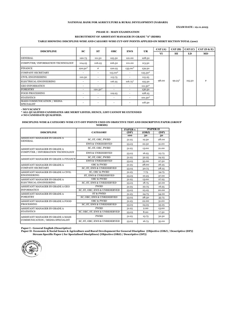 Nabard Mains-Cut-Off-Grade-A-2023 | PDF