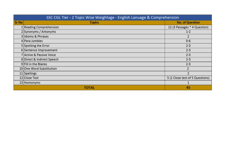 SSC CGL Tier-2 Topic Wise Weightage - English | PDF