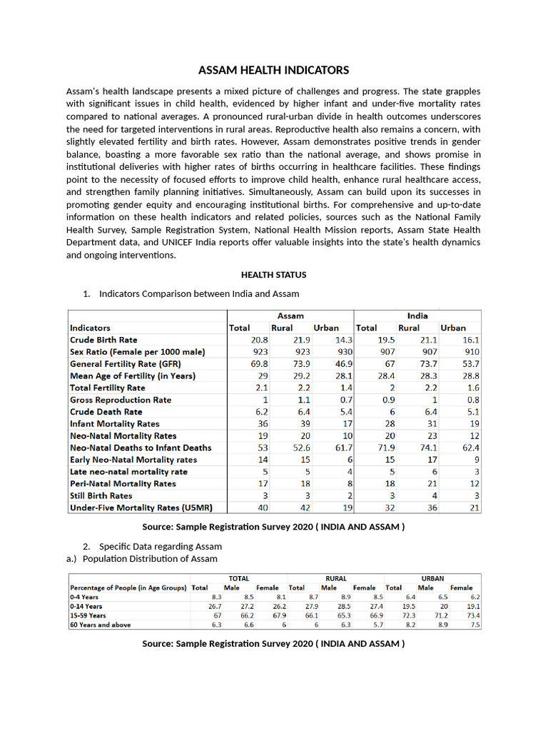 ASSAM HEALTH INDICATORS PUBLIC HEALTH ASSIGNMENT | PDF | Public Health | Medical Specialties