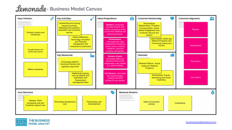 Lemonade-Business-Model-Canvas | PDF | Insurance | Home Insurance