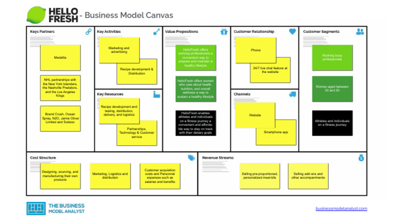 Hellofresh Business Model Canvas | PDF | Marketing
