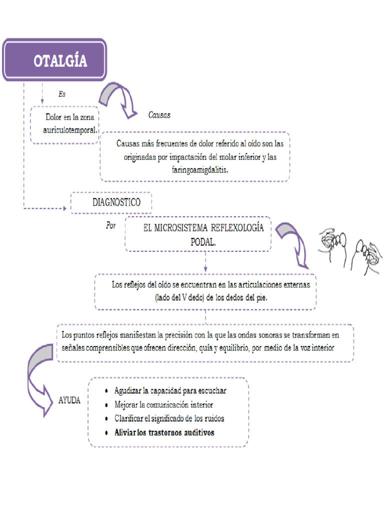 Alivio de la Otalgia con Reflexología | PDF