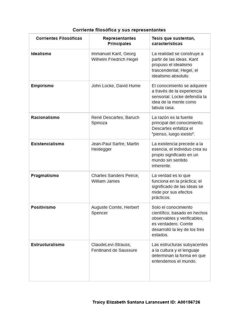 Corriente Filosófica y Sus Representantes | PDF | Idealismo | Pragmatismo
