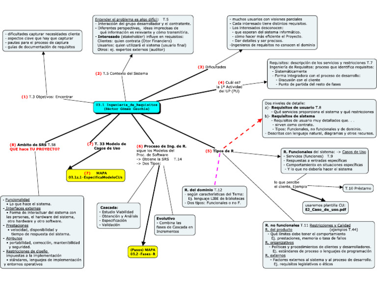 Tema 03.1 Requisitos Cmap | PDF