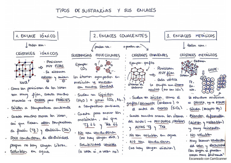 Esquema Enlaces y Tipos de Sustancias | PDF