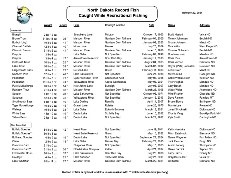 State Record Fish List | PDF | Missouri River | Fish And Humans