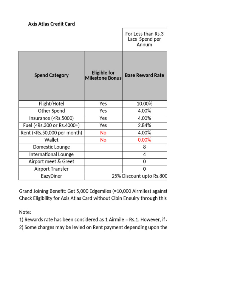 Axis Atlas Credit Card - Mar'24 - With Fuel Rates | PDF