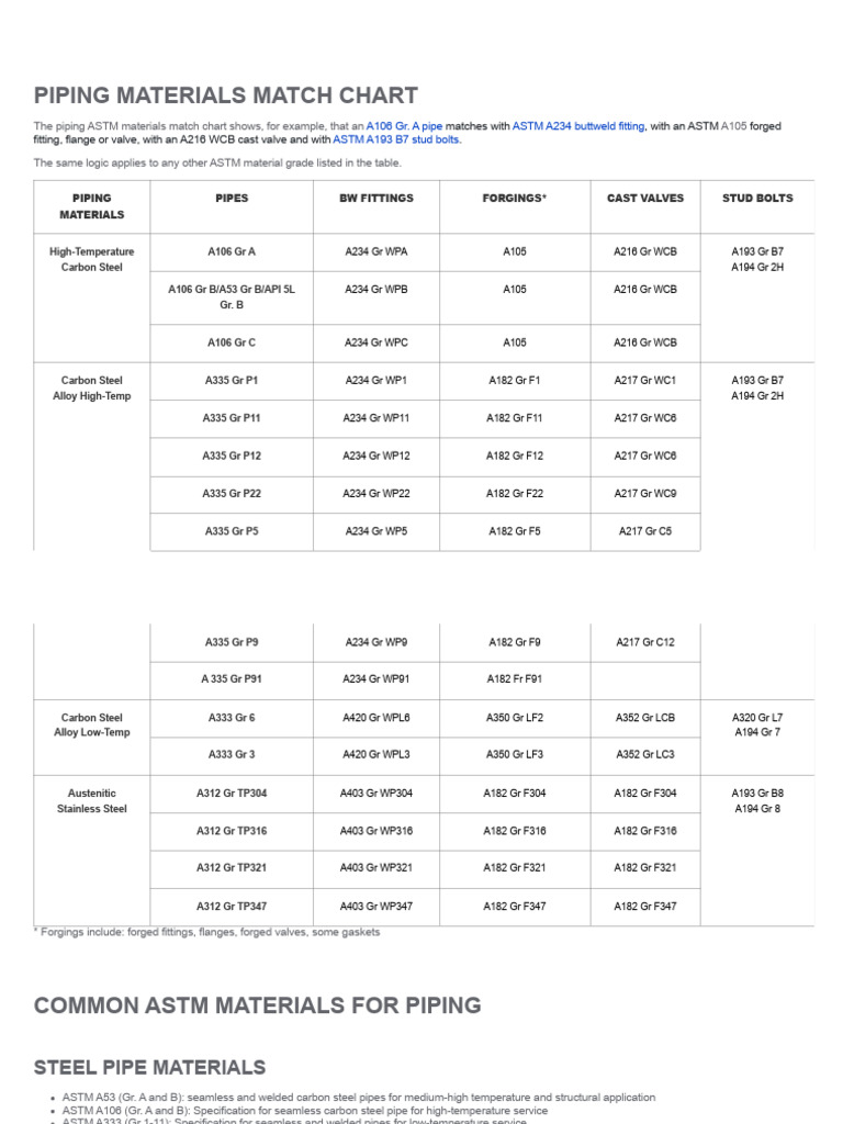 Piping Materials Match Chart (ASTM) - Projectmaterials | PDF | Steel ...