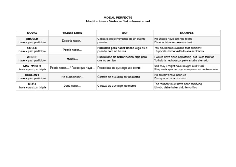 Guía de Perfectos Modales en Inglés | PDF