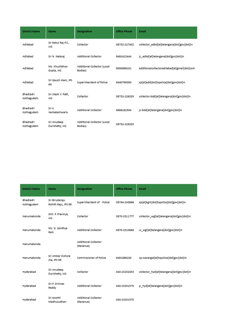 Ias:Ips List Telangana | PDF | Law Enforcement | Crime & Violence