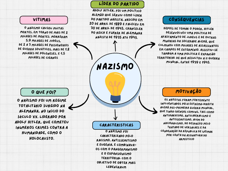 Mapa Mental | PDF | Nazismo | Alemanha nazista