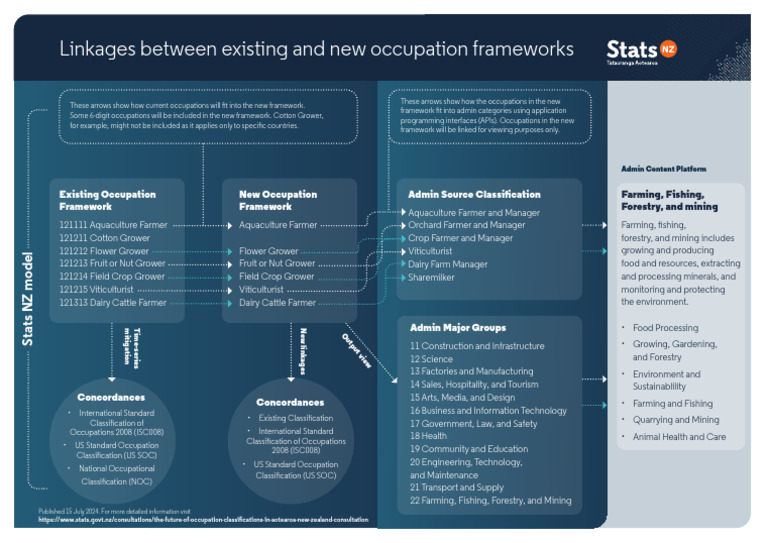Linkages Between Existing and New Occupation Frameworks | PDF | Farmer ...