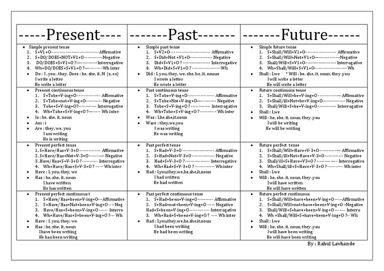 English Tenses Overview Guide | PDF