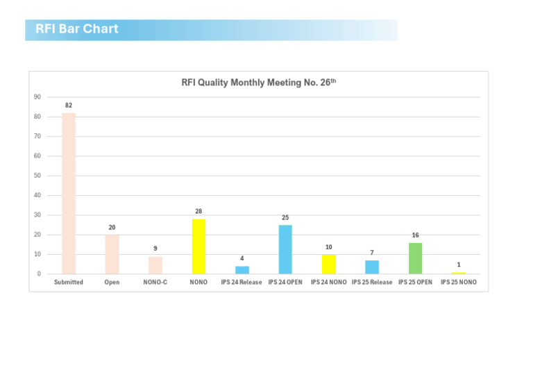 Bar Chart Summary RFI | PDF