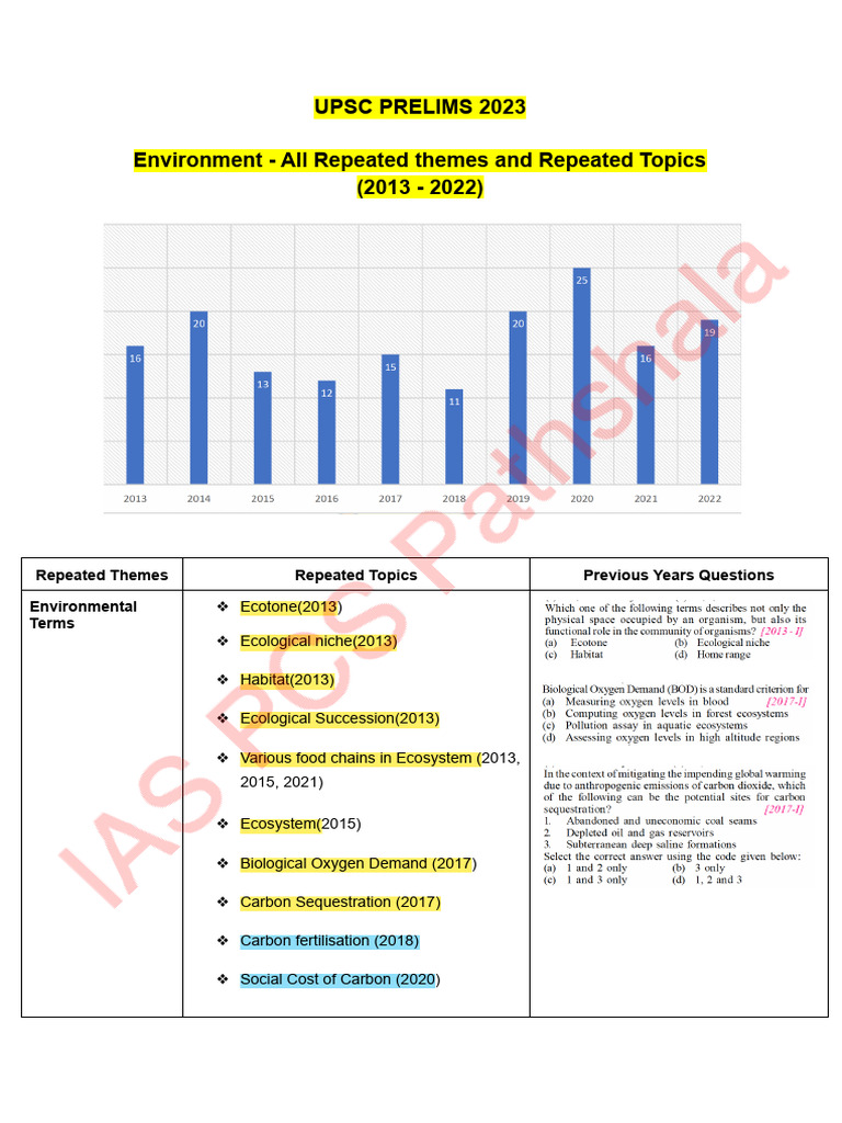 UPSC 2023 Environment Themes Overview | PDF | Agriculture | Particulates