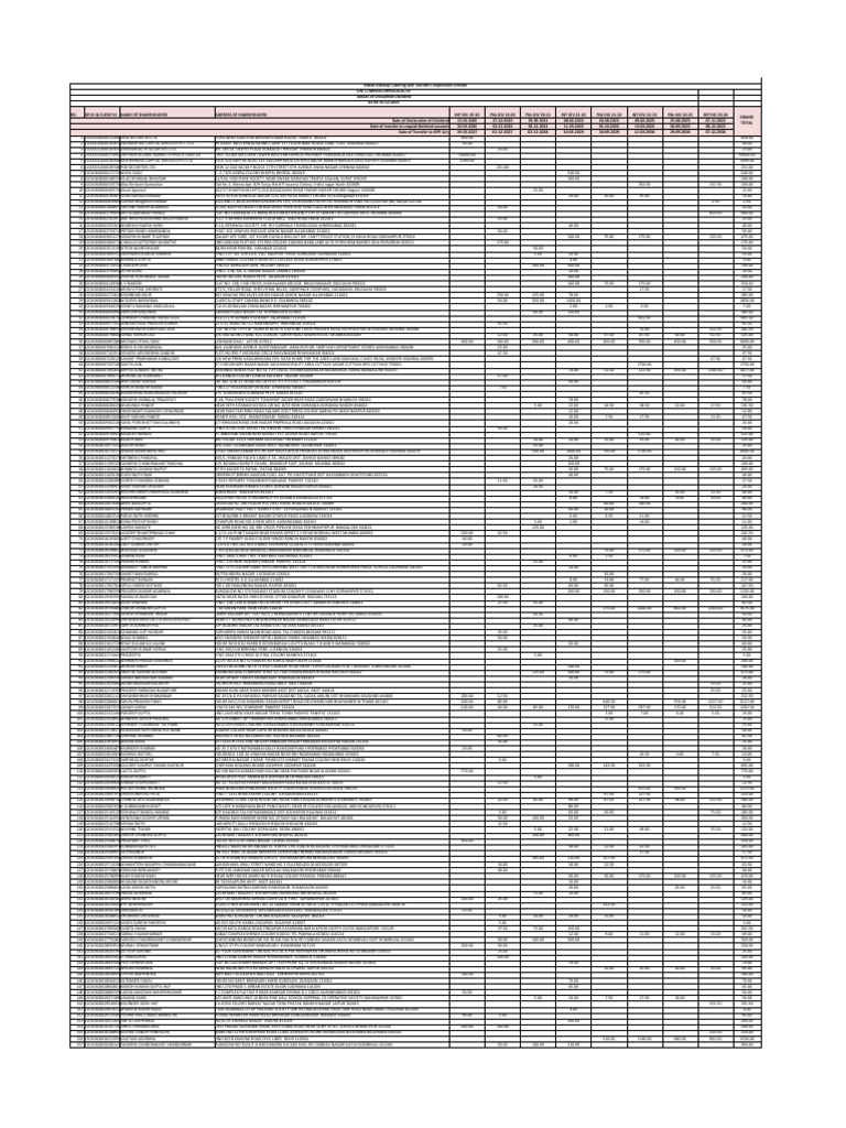 Modified Details of Unclaimed Dividend As On 31.12.2023-07!02!2024 | PDF