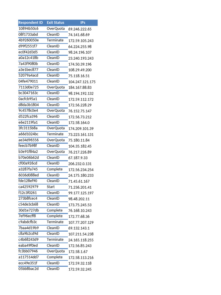 List of blacklisted ips accounting to sipv | PDF