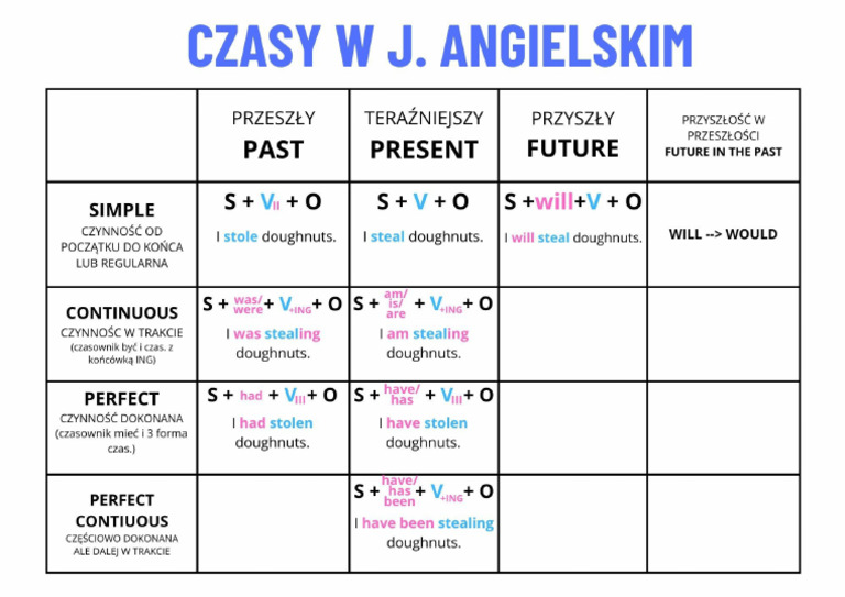 Czasy-w-j.-angielskim-podstawa2 | PDF