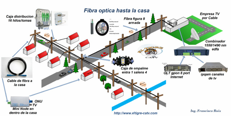 Fibra Hasta La Casa | PDF