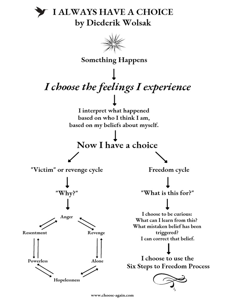 Six Steps To Freedom Flowchart by Diederik Wolsak-1 | PDF