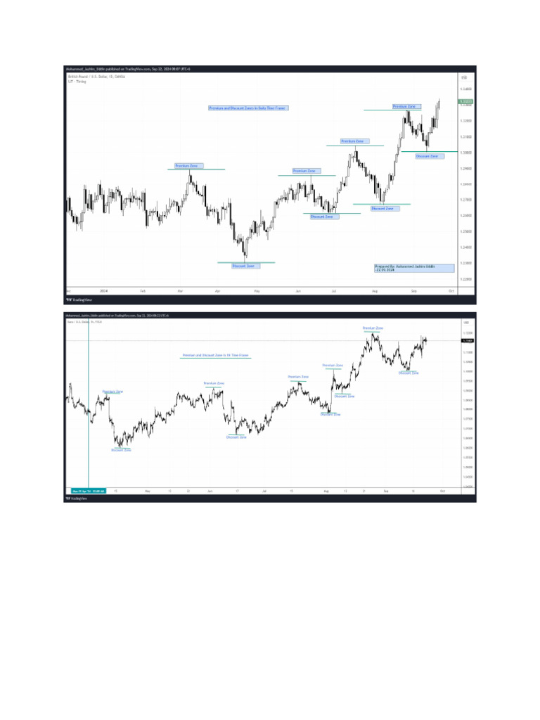 Premium And Discount Zone Pdf