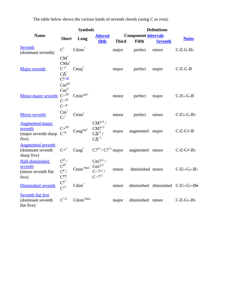 Chord Symbols in Cs | PDF