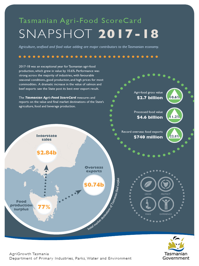 Tasmanian_Agri-Food_Scorecard_Snapshot_2017-18 | PDF | Farms | Foods