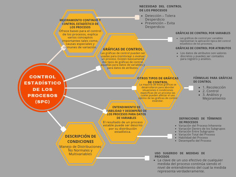Mapa mental CONTROL ESTADÍSTICO DE LOS PROCESOS (SPC) | PDF