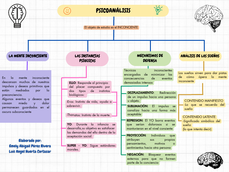 Psicoanálisis | PDF | Mente inconsciente | Psicoanálisis