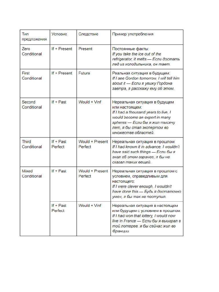 Table of Conditionals Fun Activities Games Grammar Drills Grammar ...