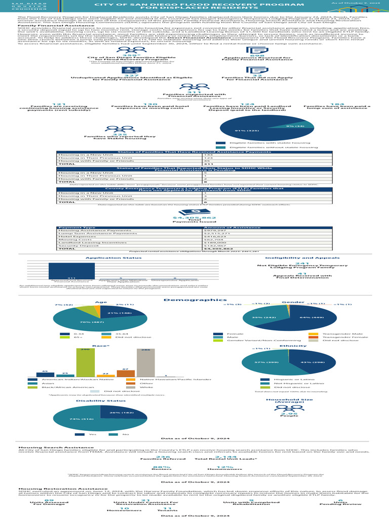 SDHC Flood Recovery Program Overview | PDF | Renting | Lease