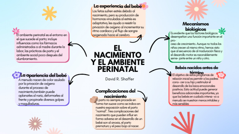 Blue Colorful Illustrative Mindfulness Practices Mind Map Brainstorm.pdf | PDF | Parto | Parto ...