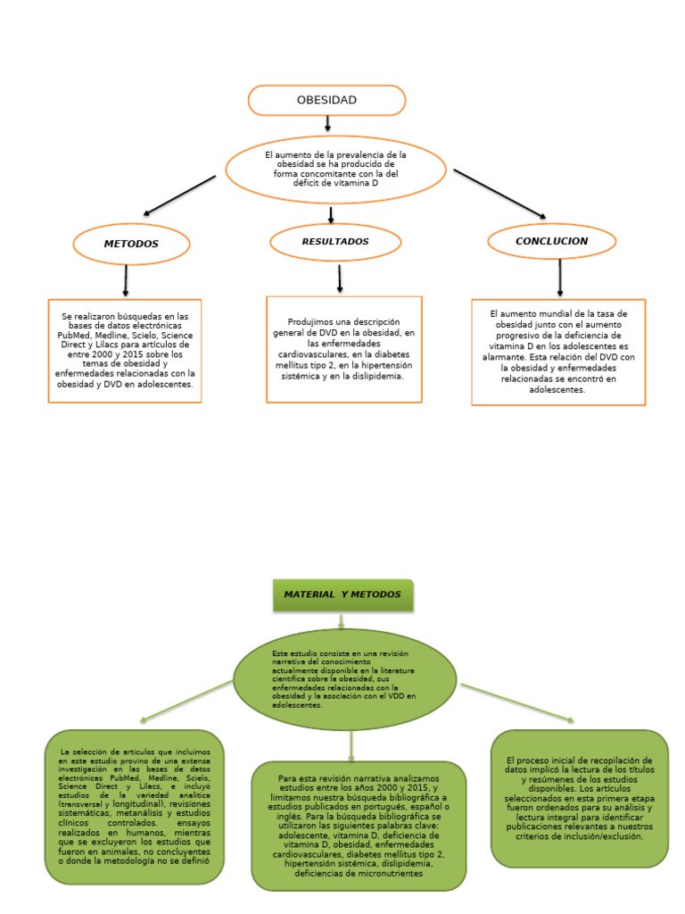 Mapas Tarea 2323 | PDF | Obesidad | Vitamina D