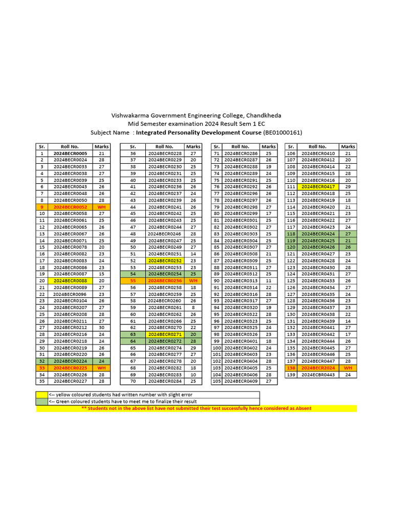 IPDC Sem1 Mid Result2024 | PDF