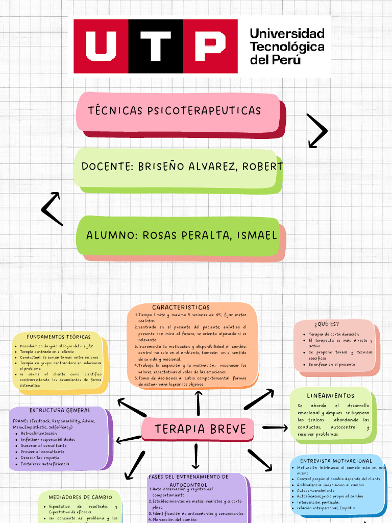 Mapa Mental de La Terapia Breve | PDF | Las emociones | Modificación de comportamiento
