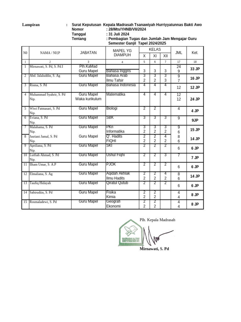LAMPIRAN SK PembagianTugas Genap 2021 2022 | PDF