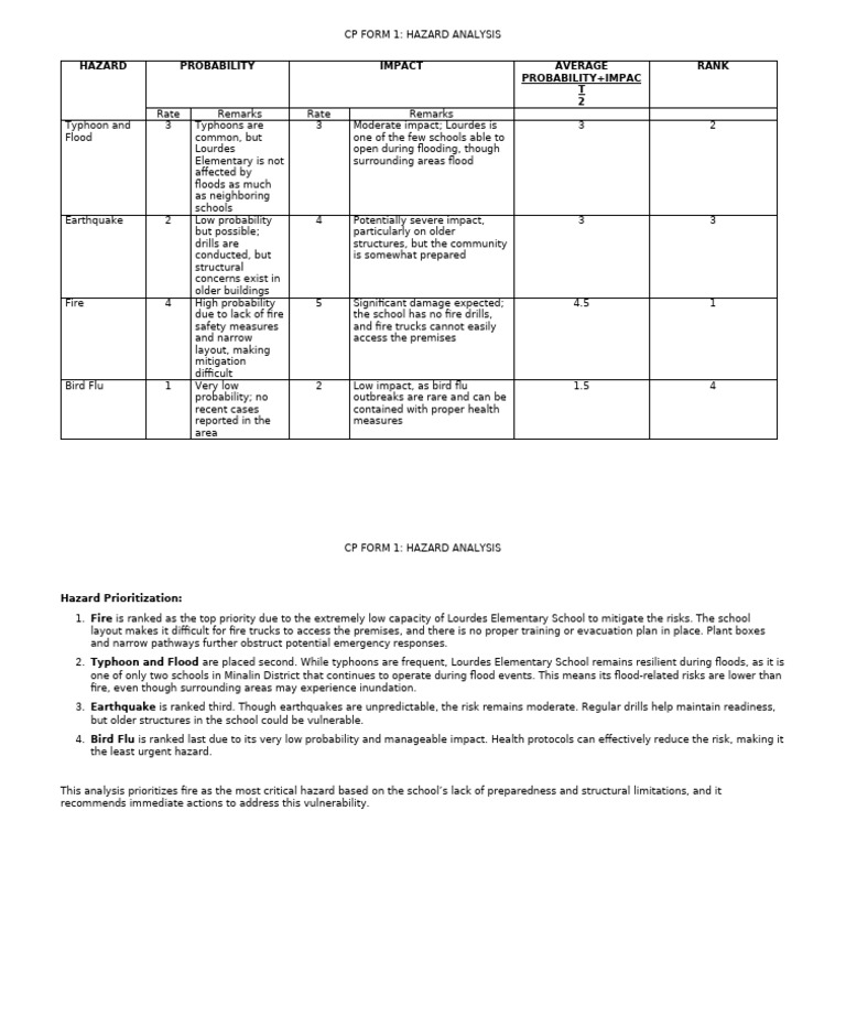 CP Template 1 Hazard Analysis | PDF | Flood | Hazards