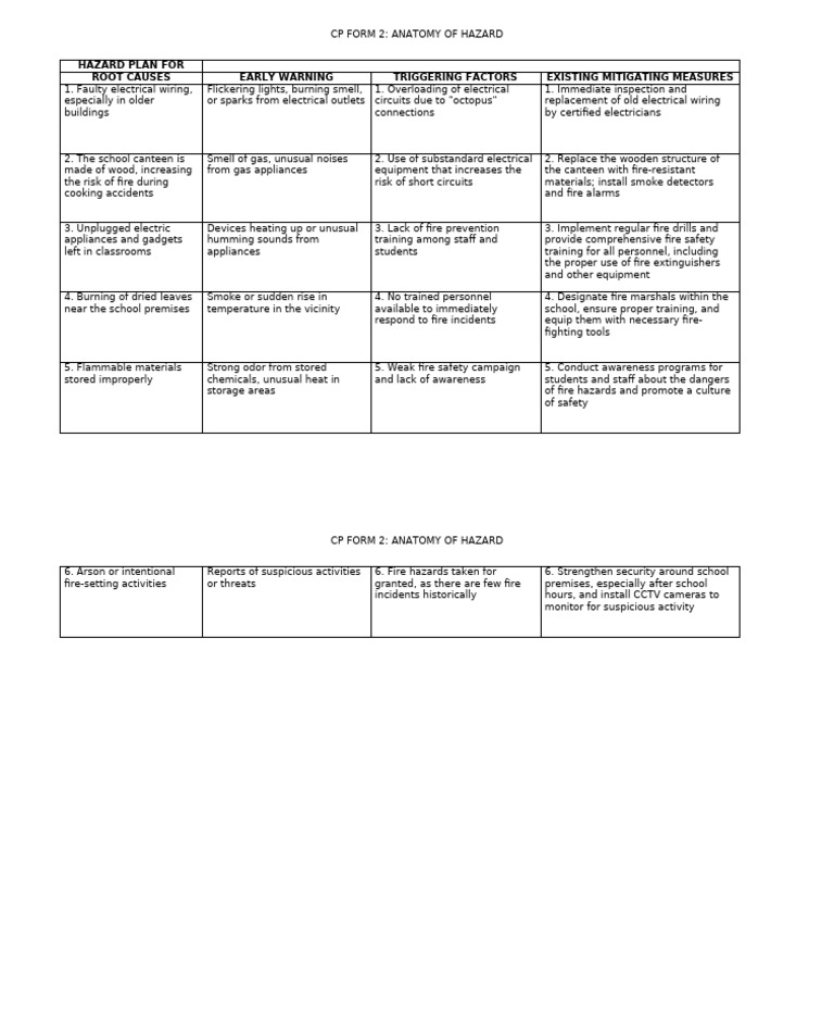 CP Template 2 Hazard To Plan | PDF | Fire Safety | Fires
