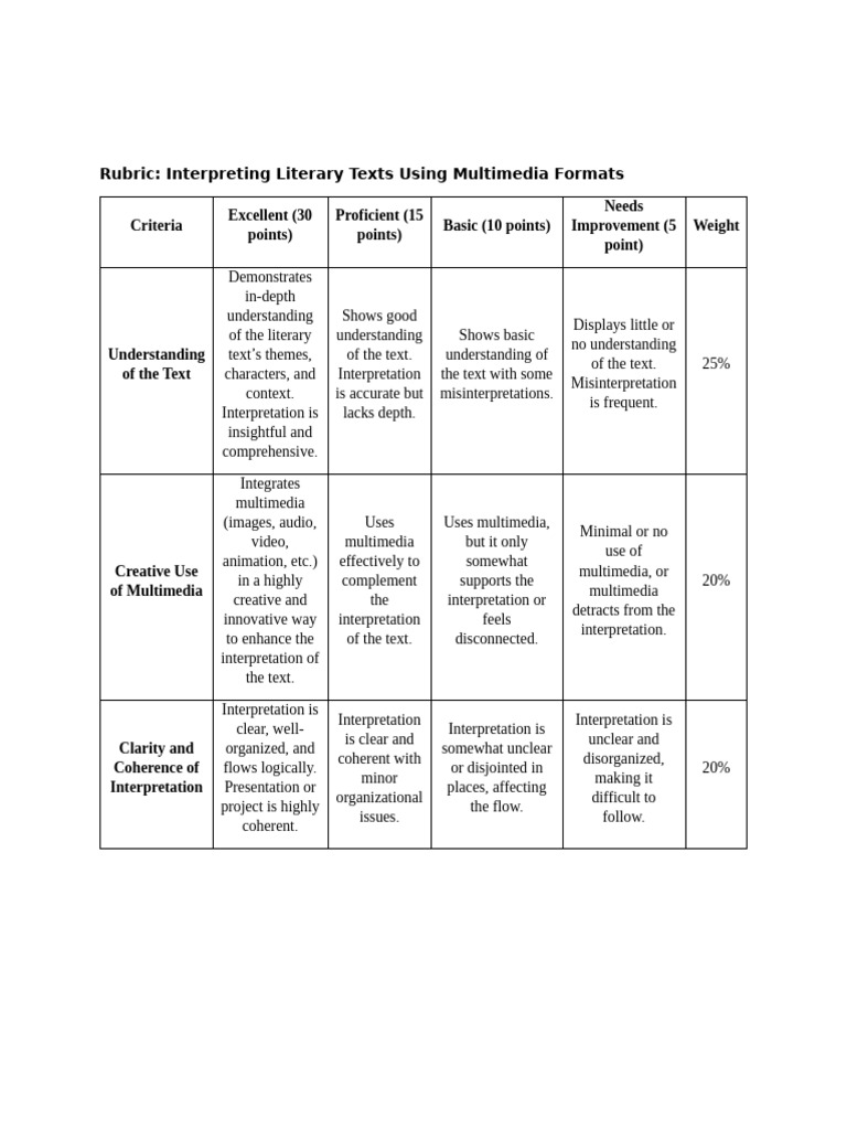 RUBRICS-FOR-LITERATURE-USING-MULTIMEDIA-FORMATS | PDF | Multimedia ...