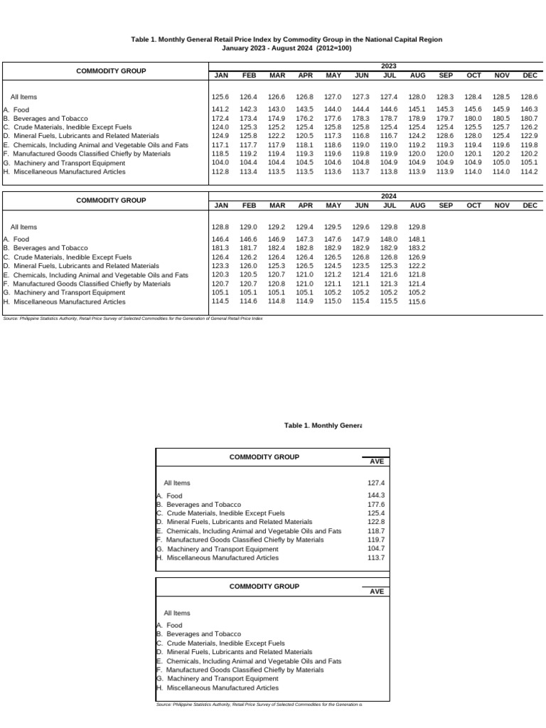 Statistical Tables On General Retail Price Index For August 2024 | PDF ...