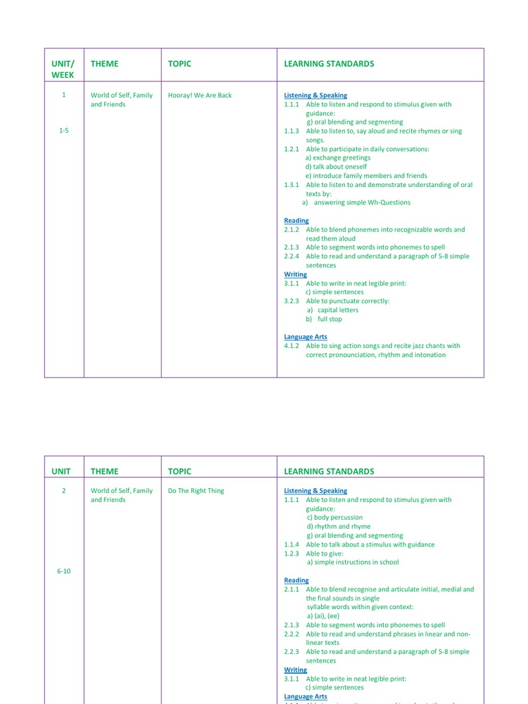 Unit/ Weekc Themec Topicc Learning Standardsc: C C C C | PDF | Phoneme ...