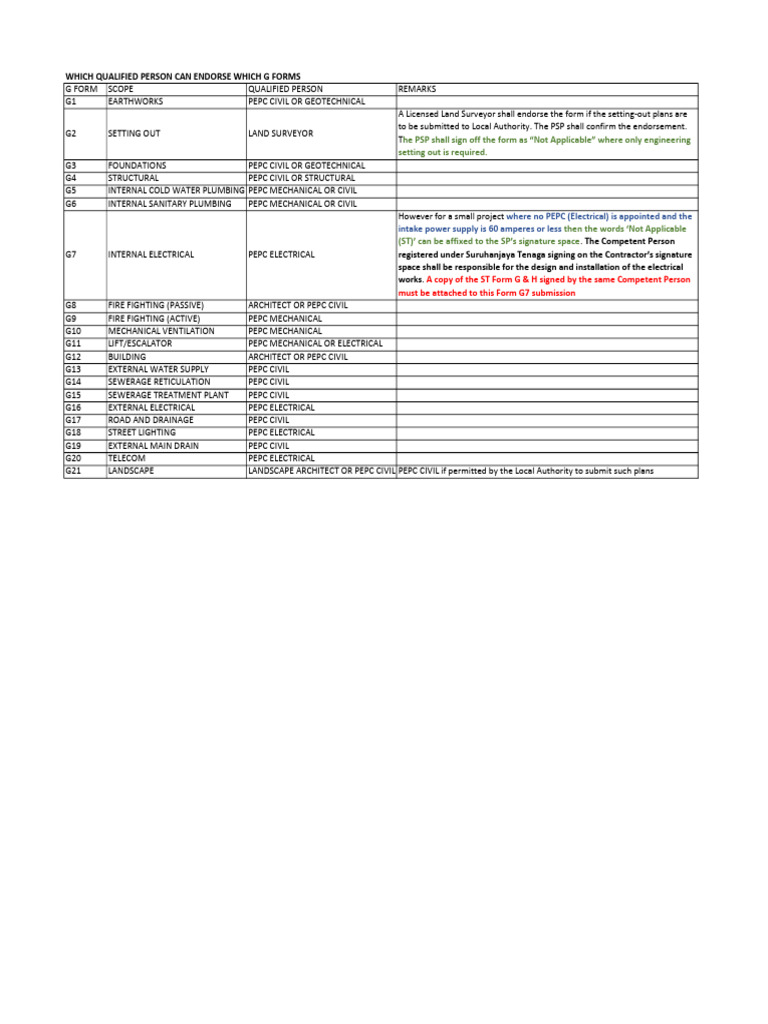 Endorsement Guide for G Forms | PDF