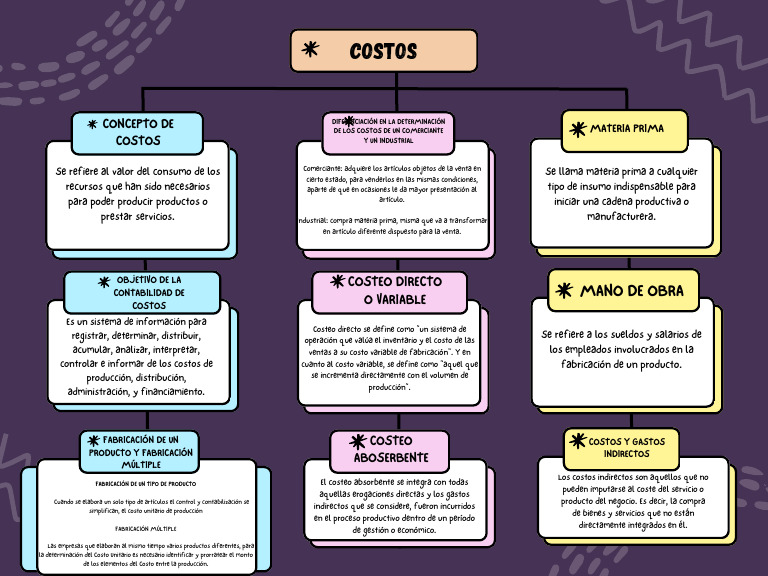 Mapa Conceptual de Costos | PDF | Costo | Salario