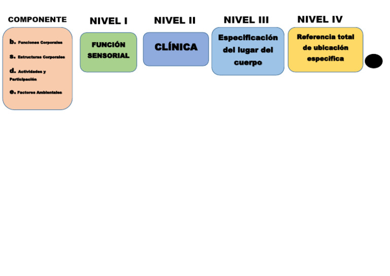 Niveles de La Cif | PDF