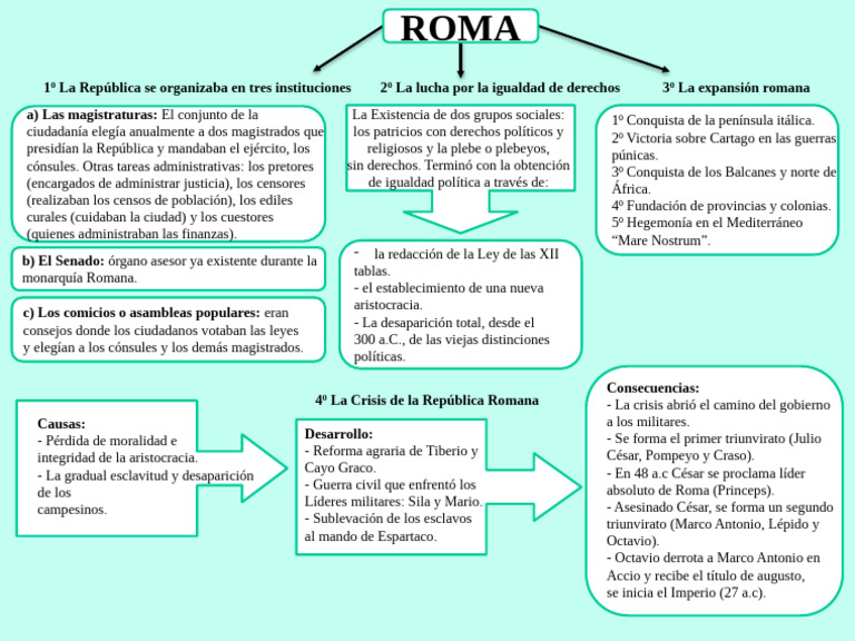 Mapa-conceptual-de-Roma-2 | PDF | Republica Romana | Augusto