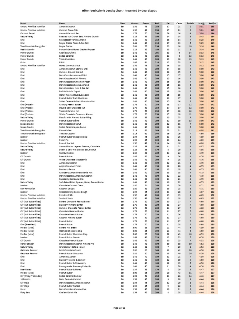 Hiker Food Calorie Density Chart | PDF | Foods