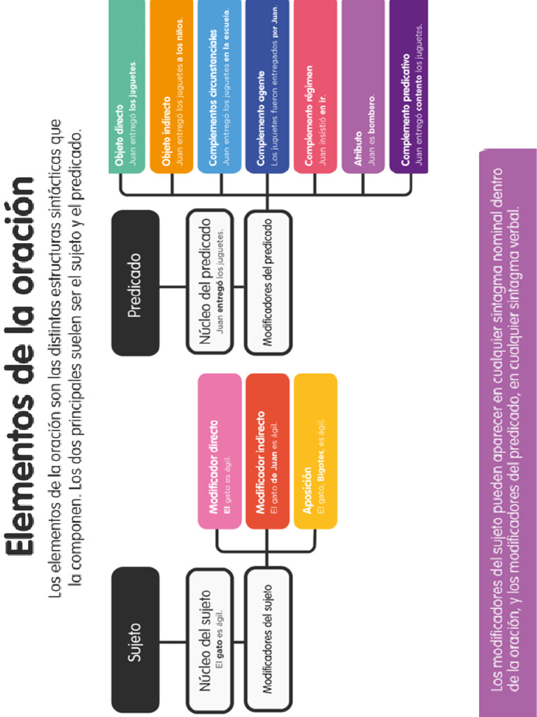 Infografía Elementos de la oración mapa conceptual lluvia de ideas | PDF