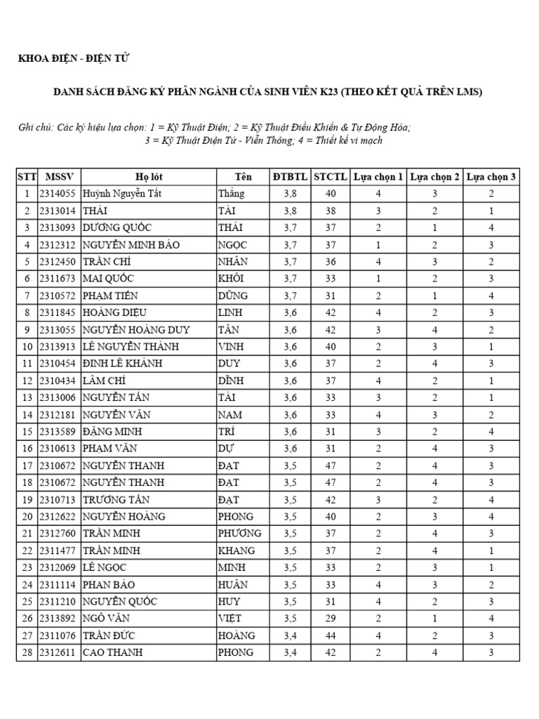 DS Dang Ky Phan Nganh K23 DD HCMUT | PDF